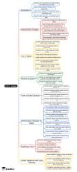 Supply Mind Map - CA Foundation PDF Download