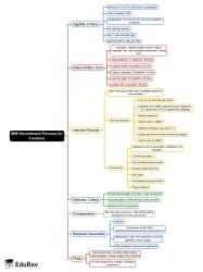 IBM Recruitment Process for Freshers Mind Map - Campus Placement Company