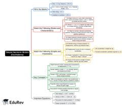Mind Map: Simple Harmonic Motion (Oscillations) - JEE PDF Download
