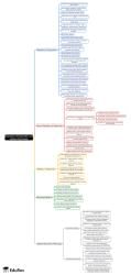 Mind Map: Regulation of Respiration and Applied Physiology - Physiology ...