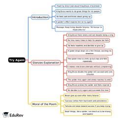 Mind Map: Try Again - Class 7 PDF Download