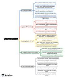 Mind Map: Family and Friends - Class 3 PDF Download