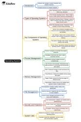 Mind Map: - Computer Science Engineering (CSE) PDF Download