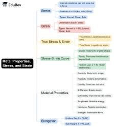 Mind Map: Mechanical Properties of Materials - Mechanical Engineering ...
