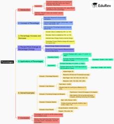 Mind Map: Percentages - General Aptitude for GATE - Mechanical ...