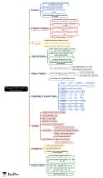 Understanding Quadrilaterals Mind Map - Class 8 PDF Download