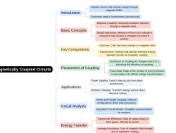 Mind Map: Magnetically Coupled Circuits - Electronics and Communication ...