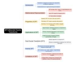 Mind Map: DFT (Discrete Fourier Transform) - Signals and Systems ...