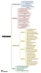 Mind Map: Mind Maps - UPSC PDF Download