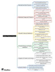 Kinetic Theory of gases Mind Map - Physics PDF Download
