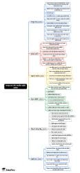 Mind Map - UPSC PDF Download