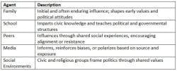 Political Socialization Chapter Notes - AP U.S Government and Politics ...