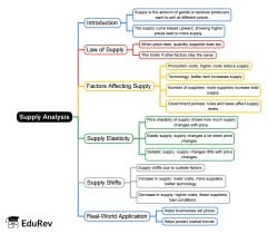 Supply Analysis Mind Map - B Com PDF Download