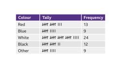Tallying and Frequency Charts - Year 7 PDF Download