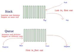 Implement Queue using Stacks - Class 8 PDF Download