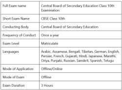 CBSE Class 10: What All You Need to Know PDF Download