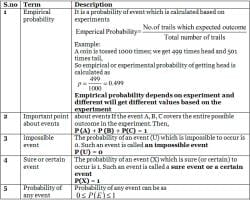 Important Formulas Probability - Class 9 PDF Download
