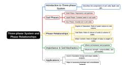 Three-phase System and Phase Relationships Mind Map - Civil Engineering
