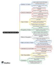Mindmap: State Under International Law - Public International Law ...