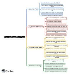 Mind Map: Poem - My Puppy Plays Piano-Kenn Nesbitt - Oxford English for ...