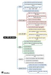 भाषा, लिपि और व्याकरण Mind Map - Class 6 PDF Download