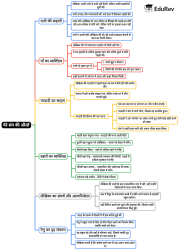 मेरे संग की औरतें (CourseId 22823) Mind Map - Class 9 Hindi (Kritika