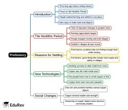 Mind Map: Prehistory - Social Studies for Grade 6 PDF Download