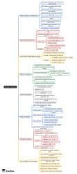 Mind Map: Number Systems - Grade 10 PDF Download