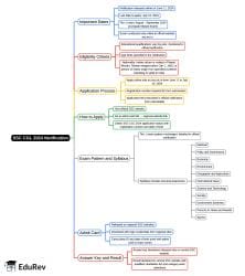2024 Notification Mind Map - SSC CGL PDF Download
