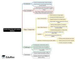 Social Security and Labour Welfare Mind Map - CLAT PG PDF Download