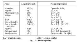 Addressing and Addressing Modes - Instructions, Computer Science and IT Engineering - Computer ...