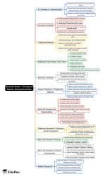 Revision Notes - Concept of Market, Entrepreneurship, Class 11 Mind Map
