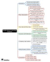 Mind Map: Number Sense (7and 8 Digit Numbers) - Class 5 PDF Download