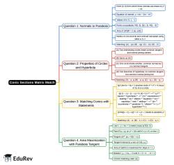 Mind Map: Conic Sections - JEE PDF Download