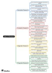 Types of Research Mind Map - UPSC PDF Download