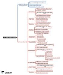 The Noun and Its Kinds Mind Map - Class 4 PDF Download