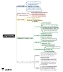 Mind Map: Characteristics and Classification of Solids - JAMB PDF Download