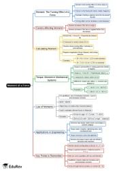 Mind Map: Moment of a Force - Grade 10 PDF Download