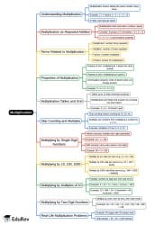 Mind Map: Multiplication - Grade 3 PDF Download