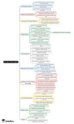 Mind Map: The Age of the Guptas - History Class 9 ICSE PDF Download