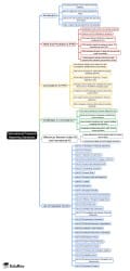 International Financial Reporting Standards Mind Map - Commerce PDF ...