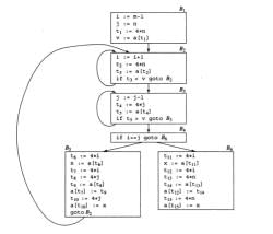 Principal Sources of Optimization - Code Optimization, Computer Science and IT Engineering ...
