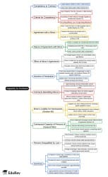 Mind Map: Capacity to Contract - Law of Contracts - CLAT PG PDF Download