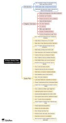 Constitution of India Mind Map - UPSC PDF Download