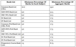 JEE Advanced Marks vs Rank 2021 PDF Download