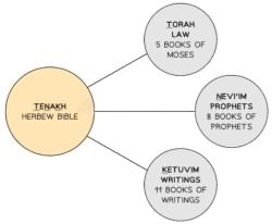 The Tenakh and the Talmud - Religion, Philosophy and Ethics for GCSE ...