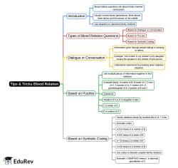 Mind Map: Blood Relation - Bank Exams PDF Download
