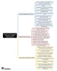 Mind Map: Theories of Public Administration - Crash Course for UGC NET ...