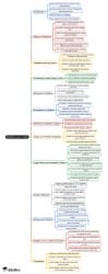 Mind Map: Sexual Harrasment at Workplace - Criminal Law - CLAT PG PDF Download