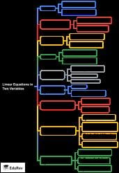 Mindmap: Linear Equations in Two Variables - Mathematics (Maths) Class ...